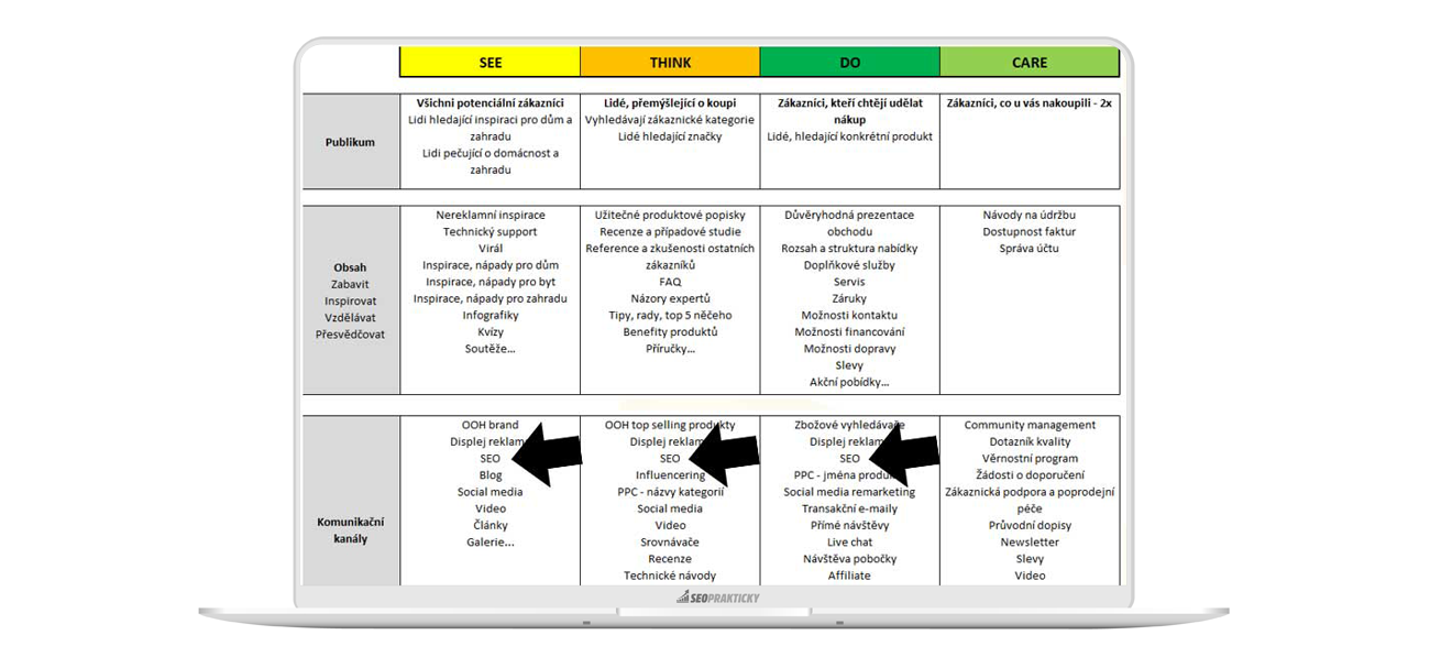 SEE - THINK - DO - CARE framework | SEOPRAKTICKY.cz